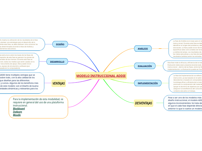 MODELO INSTRUCCIONAL ADDIE - Mind Map